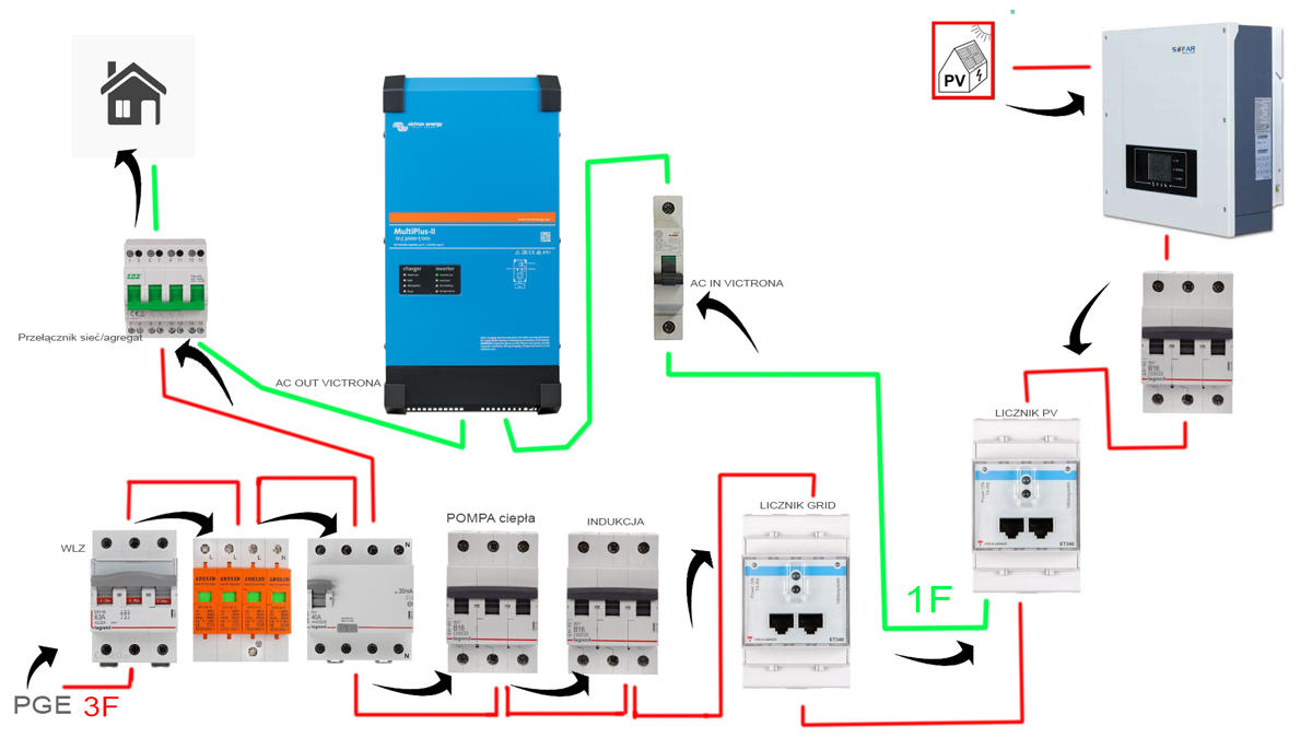 Stabilizacja działania fotowoltaiki: zestaw Victron MultiPlus II ...