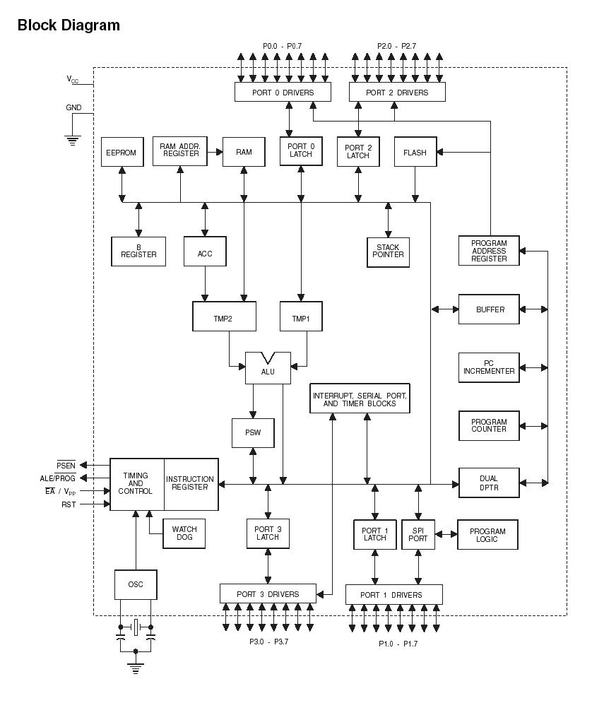Szczegółowy opis bloków mikrokontrolerów AT90S2313 i AT89S8252
