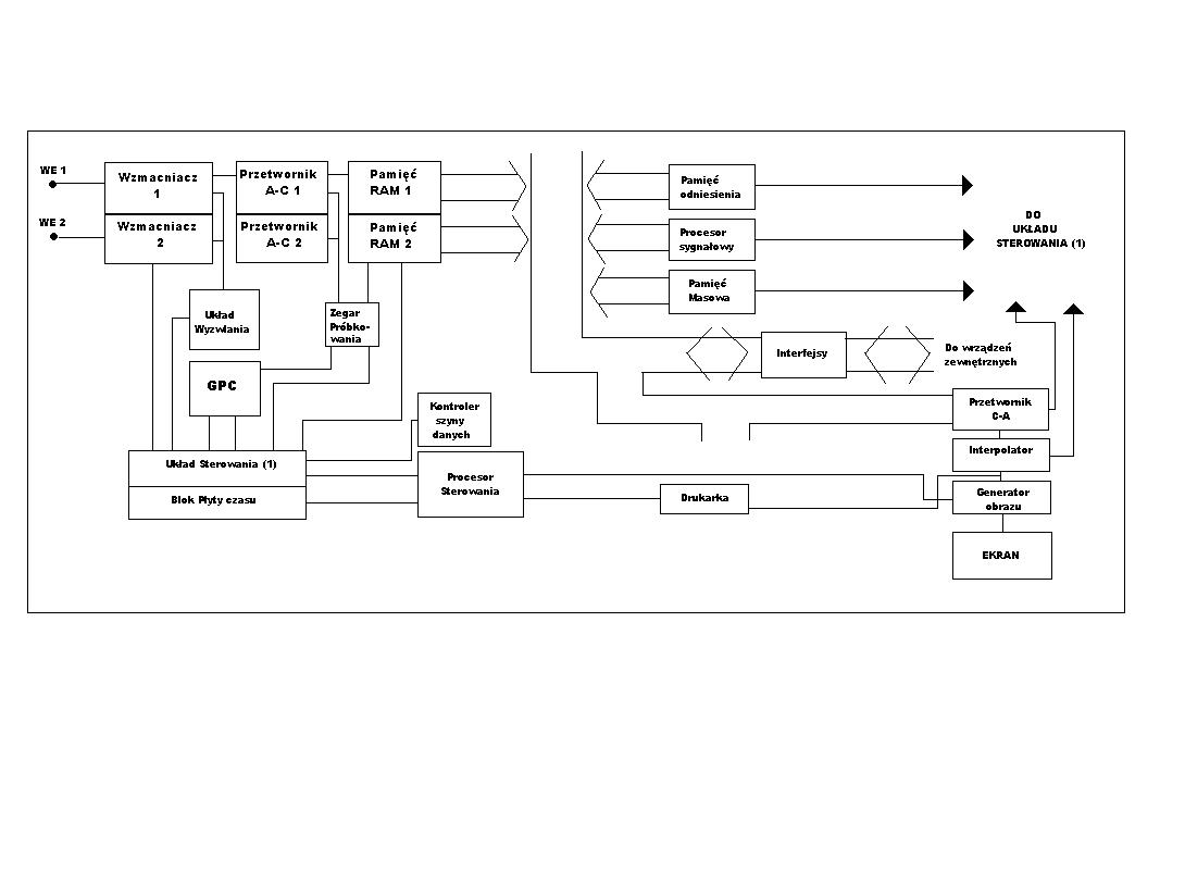 Schemat blokowy oscyloskopu cyfrowego i opis funkcji bloków