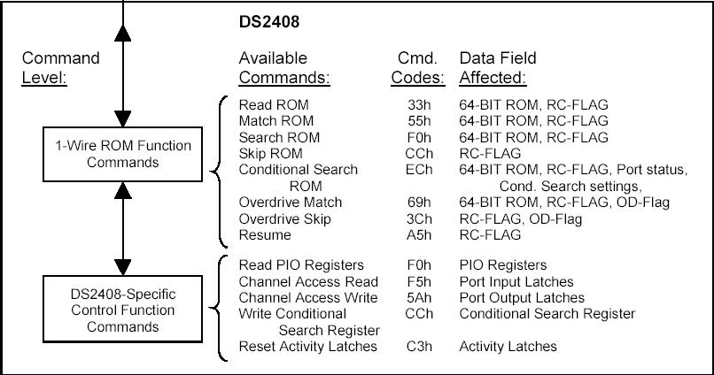 Kto wie jak obsłuzyc z pod BASCOMA układ DS2408 (1wire)