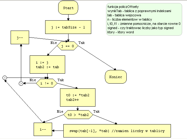 Jak opisać algorytm sortowania bąbelkowego słowami?