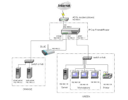 IPCOP router i firewall, łączący sieć lokalną z Internetem