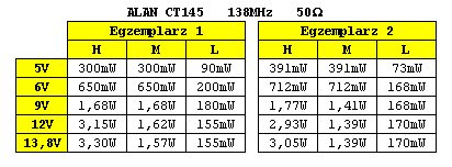Moce wyjściowe Alan CT 145 VHF 2m dla napięć 6V, 7,5V, 9V, 12V (H, M, L)