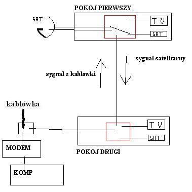 Jak podłączyć sumator kablówki i anteny satelitarnej w dwóch pokojach?