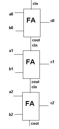Jak zbudować sumator 3-bitowy z sumatorów pełnych?