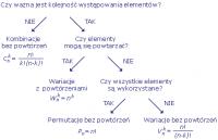 Jak odróżnić wariacje bez powtórzeń, z powtórzeniami i kombinacje?