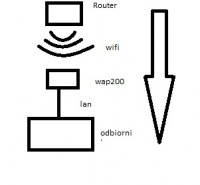 [Rozwiązano] Konfiguracja Cisco WAP200 jako odbiornik - czy zadziała z ...