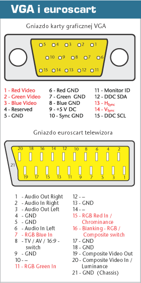 Jak poprawnie podłączyć TV out? Parametry sygnałów i jakość przewodów - 10
